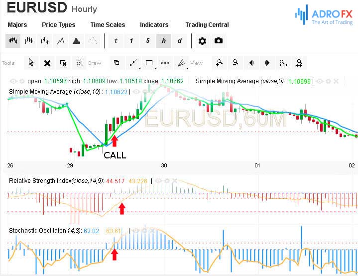 How to Use Stochastic Indicator for Forex Trading | AdroFX