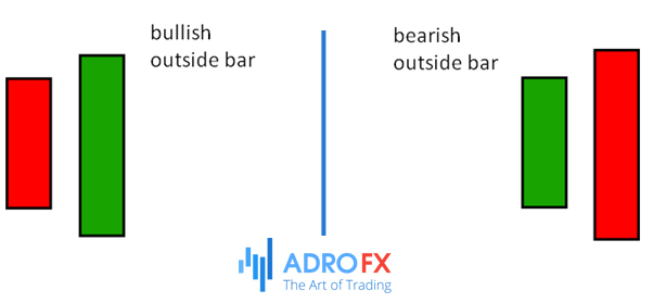 Trading The Outside Bar (Engulfing) Candlestick Pattern | AdroFX